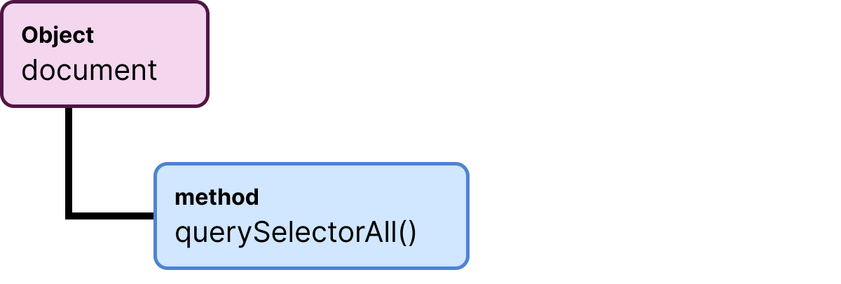 The document object: Selecting HTML elements