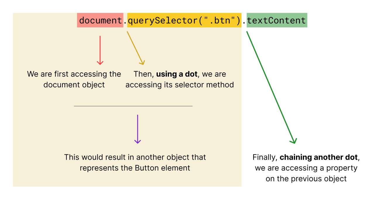 Understanding and using Dot Notation Chaining a.k.a Object chaining